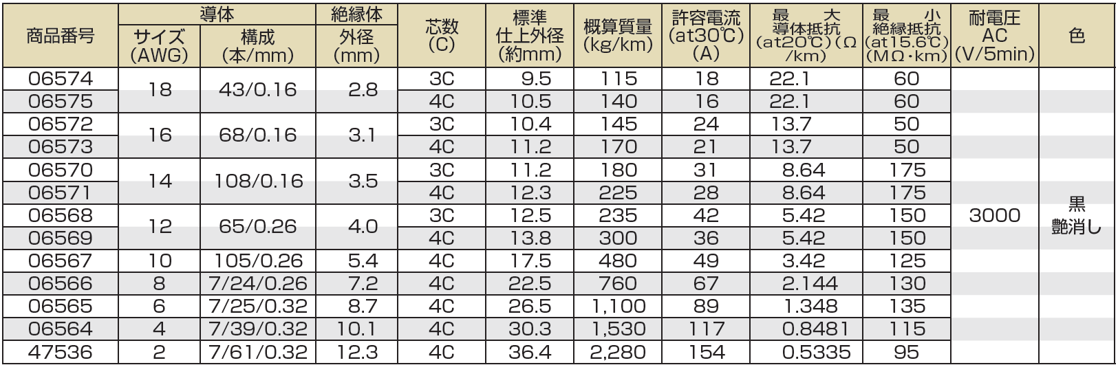 タツタ電線（株） CS-MTW/TC-ER(CE)｜製品検索｜鐘通株式会社
