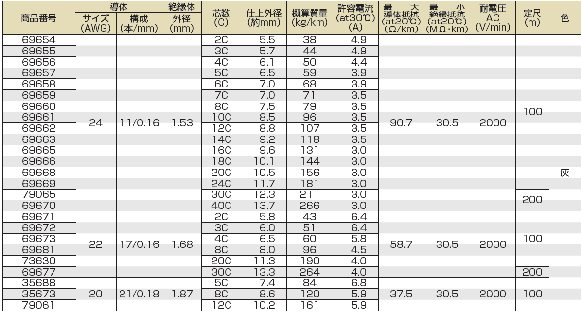 坂東電線(株) 2464-CL3 VVC(VSVC)シリーズ｜製品検索｜鐘通株式会社