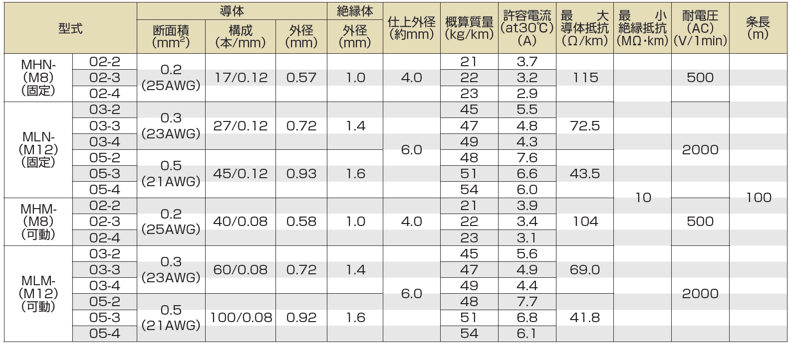 タツタ電線(株) MH/ML｜製品検索｜鐘通株式会社